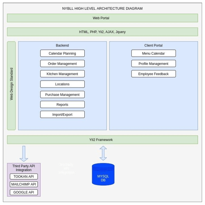 [Portfolio] Nybll – Online Meal Delivery Backend Yii2 Framework ...