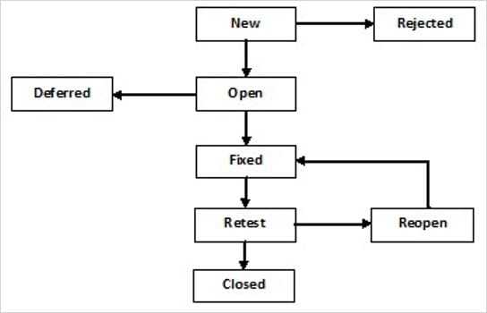 What is Defect/Bug Life Cycle in Software Testing? What is Defect/Bug Life Cycle in Software Testing?
